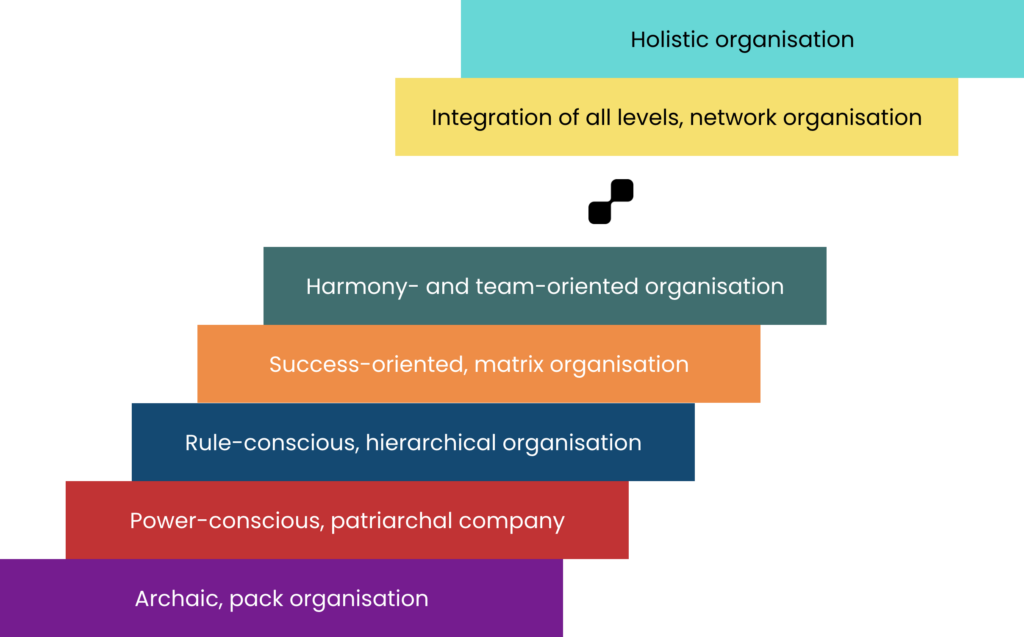 nowcon | Understanding Cultural Change with Spiral Dynamics